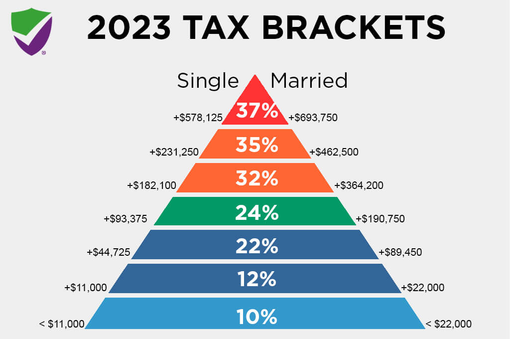 IRS Tax Brackets For 2023 Taxed Right
